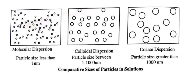 Classification of Dispersed Systems and Their General Characteristics ...