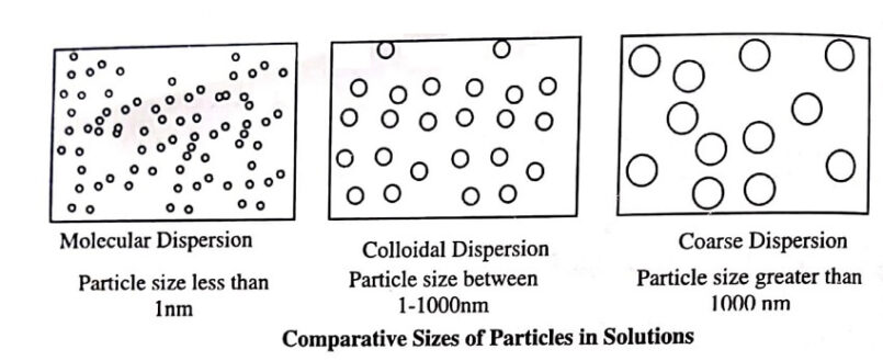 Classification of Dispersed Systems and Their General Characteristics ...