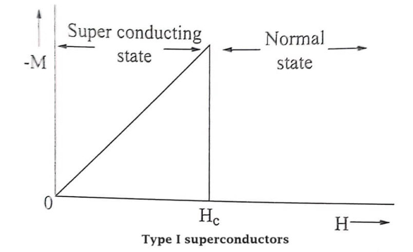 Types of Superconductors - Pedagogy Zone - Pedagogy Zone