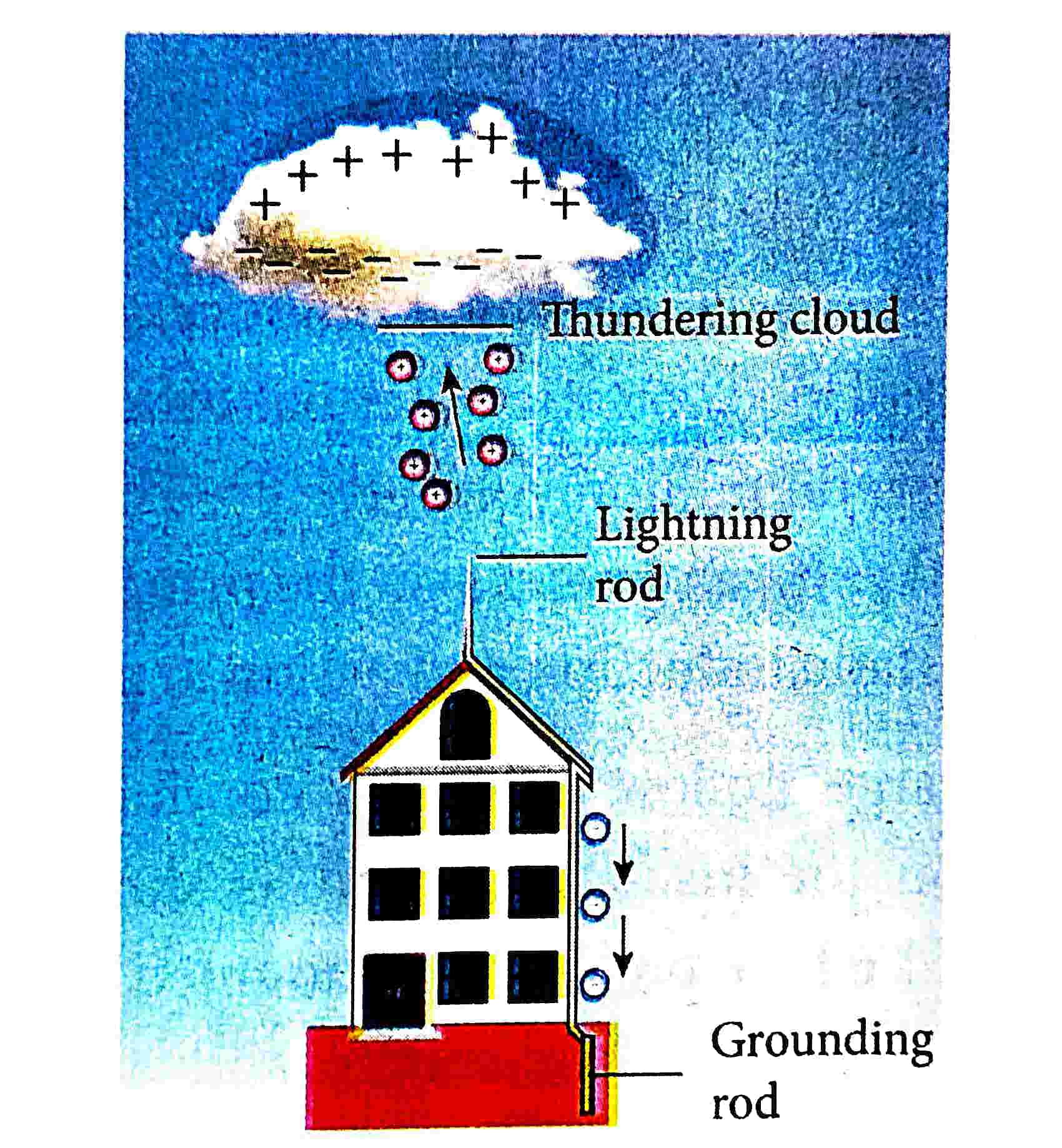 Electrostatics - Lightning Arrester or Lightning Conductor - Pedagogy Zone