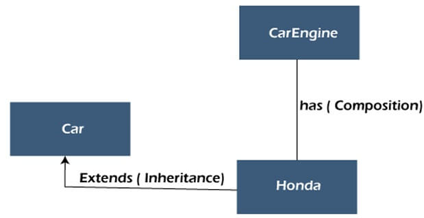 Object Oriented Programming (OOPs) Interview Questions - Pedagogy Zone