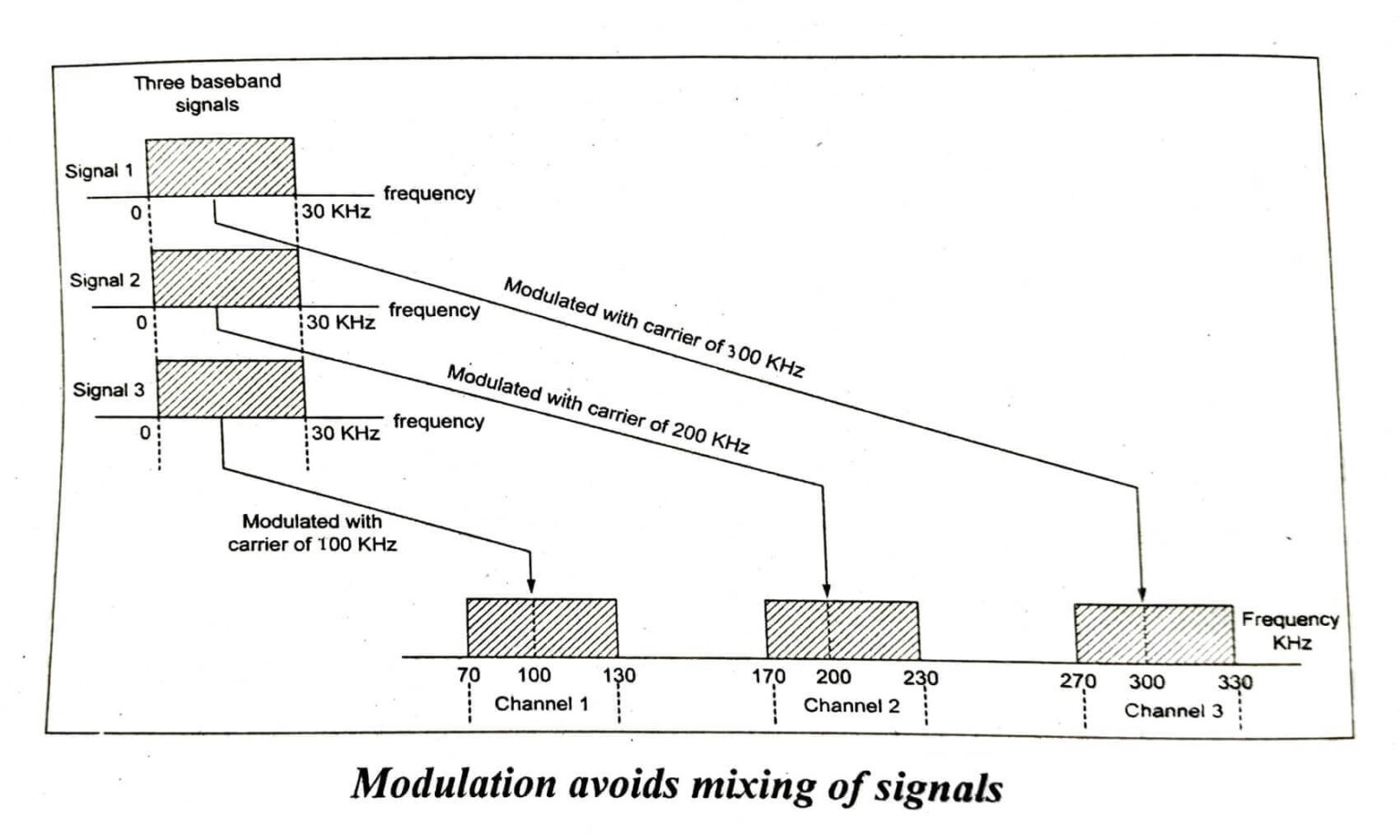 Need of Modulation or Advantages of Modulation - Pedagogy Zone
