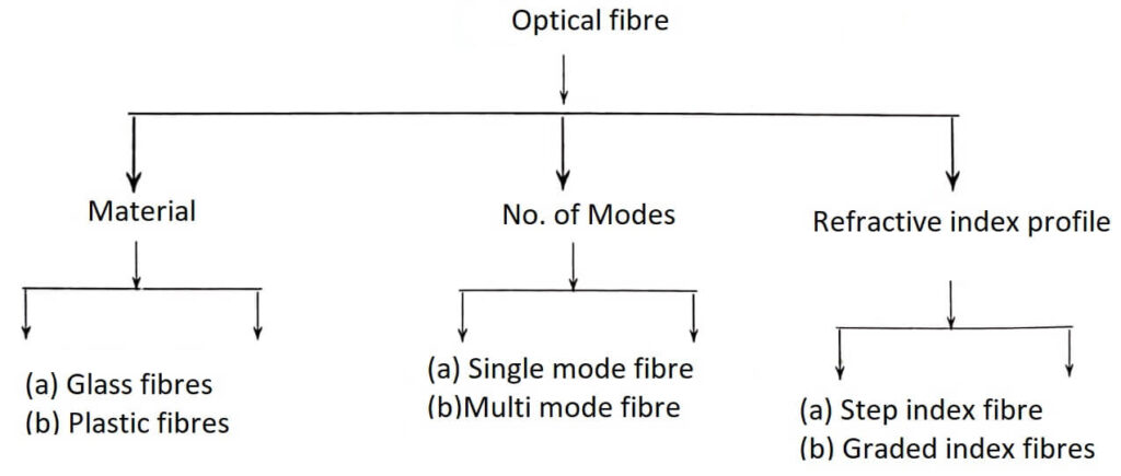 Three Types of Optical Fibre - Pedagogy Zone