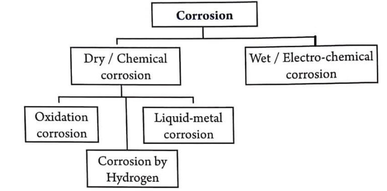 What are the 2 Types of Corrosion? - Pedagogy Zone