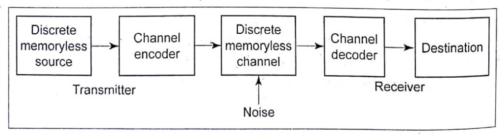 Shannon's Second Theorem (or) Channel Coding Theorem - Pedagogy Zone
