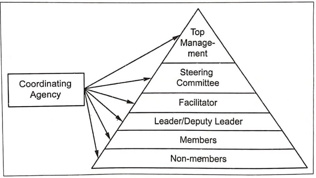Briefly Explain the structure of Quality circle - Pedagogy Zone
